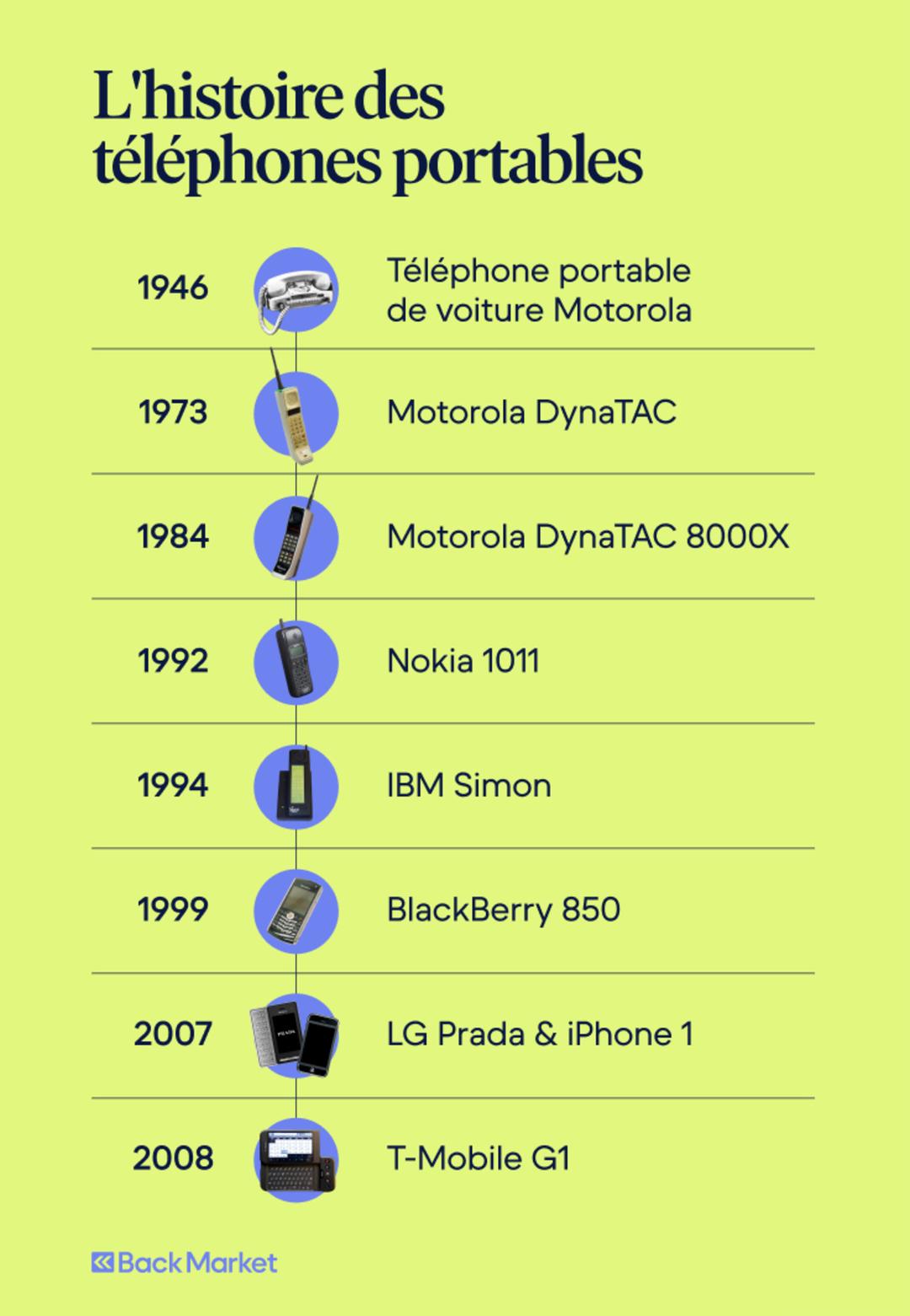 L’histoire des téléphones portables : remonter le temps | Back Market