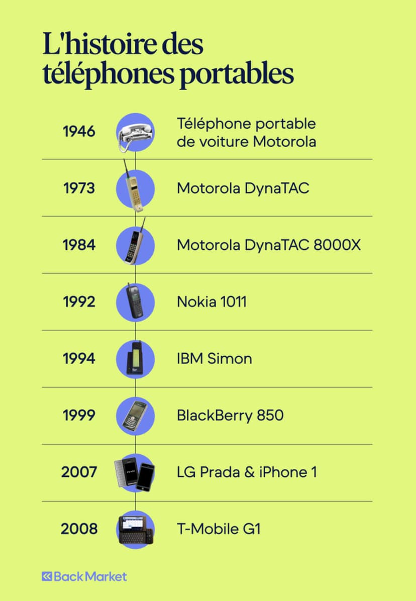 L’histoire des téléphones portables : remonter le temps | Back Market